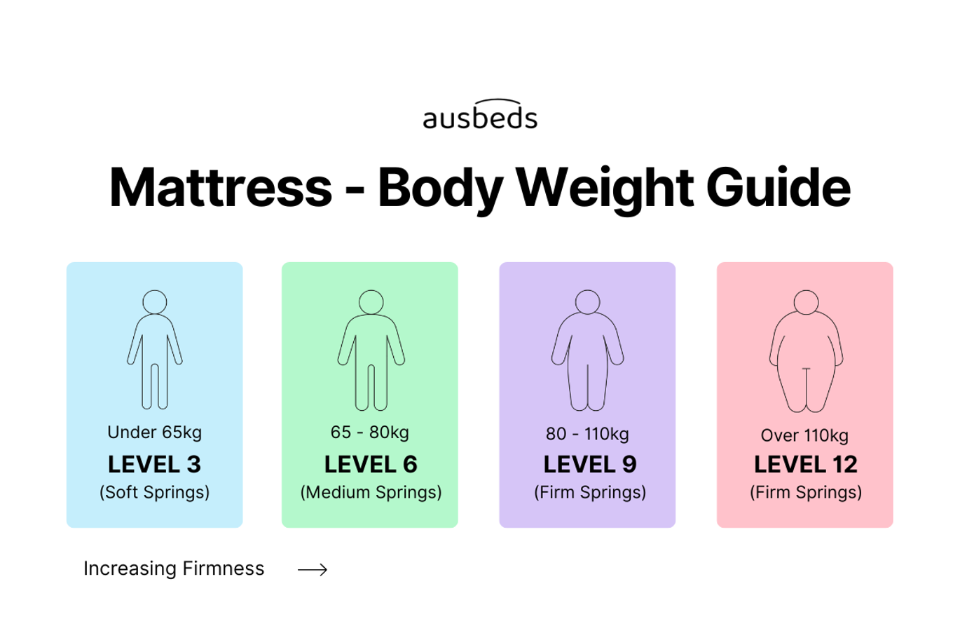 Body Weight & Mattress Firmness | Why It Matters | Ausbeds