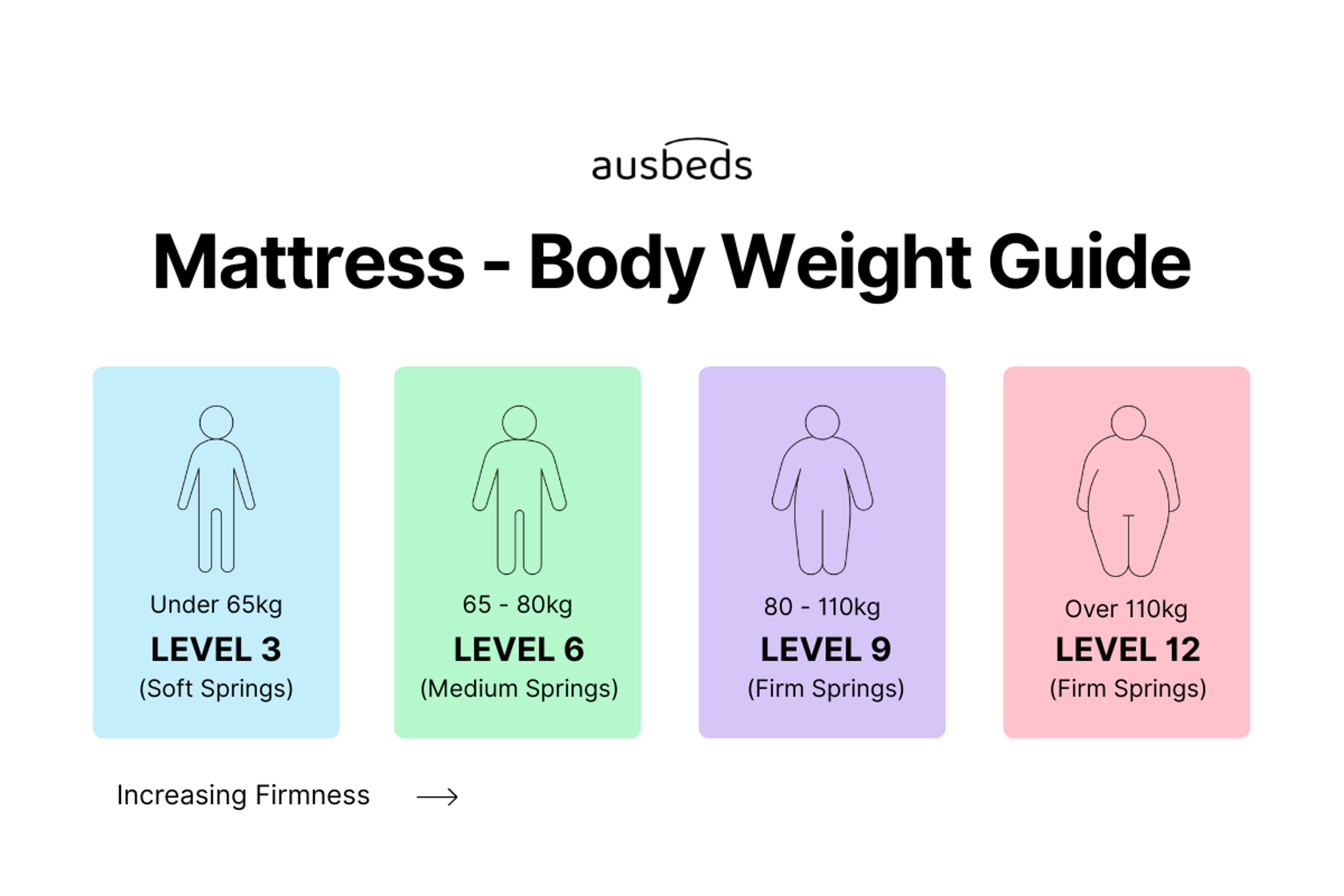 Body Weight & Mattress Firmness | Why It Matters | Ausbeds